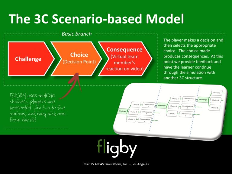 Scenario-based Learning - Interactive films for leadership development
