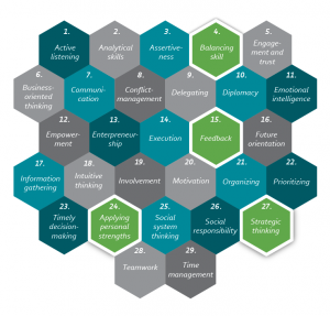 What Flow-Leadership Skills? - Leadership & Flow