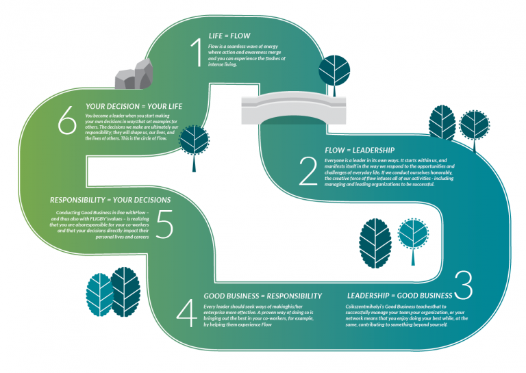 The Circle of Flow - Leadership & Flow
