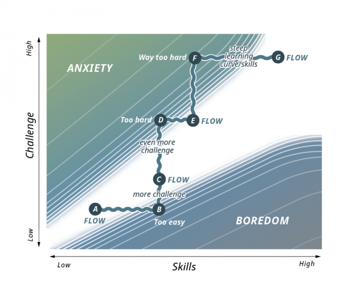Flow, Leadership and Serious Games: A Pedagogical Perspective - Part 1 ...