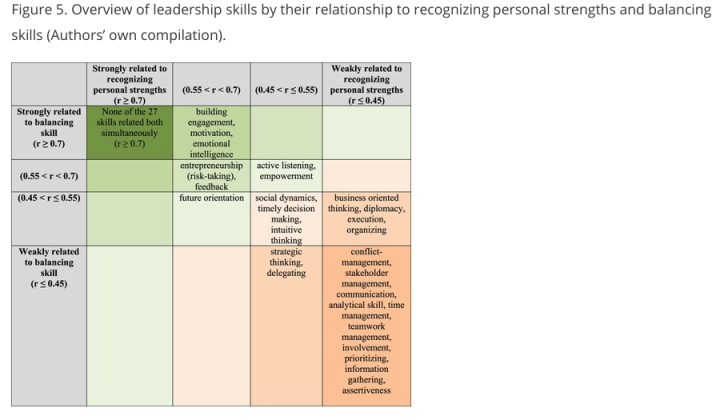 Exploring flow-promoting management and leadership skills via serious ...